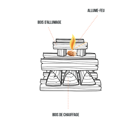 Comment allumer mon feu en toute facilité ? | Dixneuf